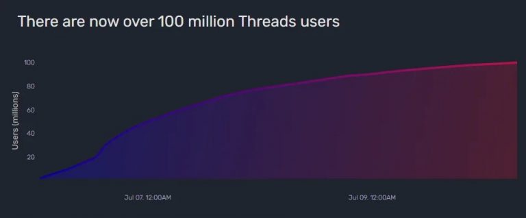 Thread不以取代Twitter為目標 仍在一週內衝破1億用戶 – 電子商務時報